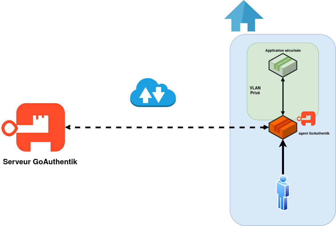 GoAuthentik de A à Y