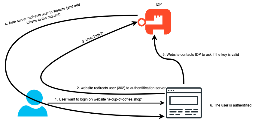 GoAuthentik de A à Y