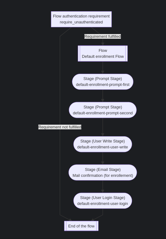 GoAuthentik de A à Y